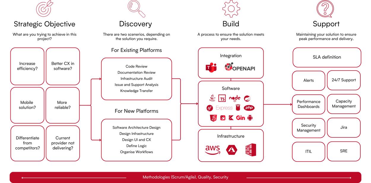 Custom Software and Application Development Services by StableLogic